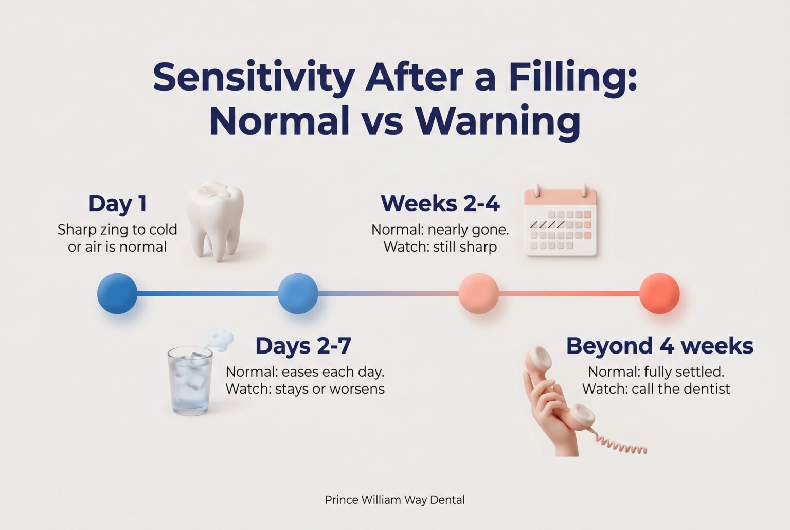 Sensitivity After a Filling: What's Normal | Prince William Way Dental