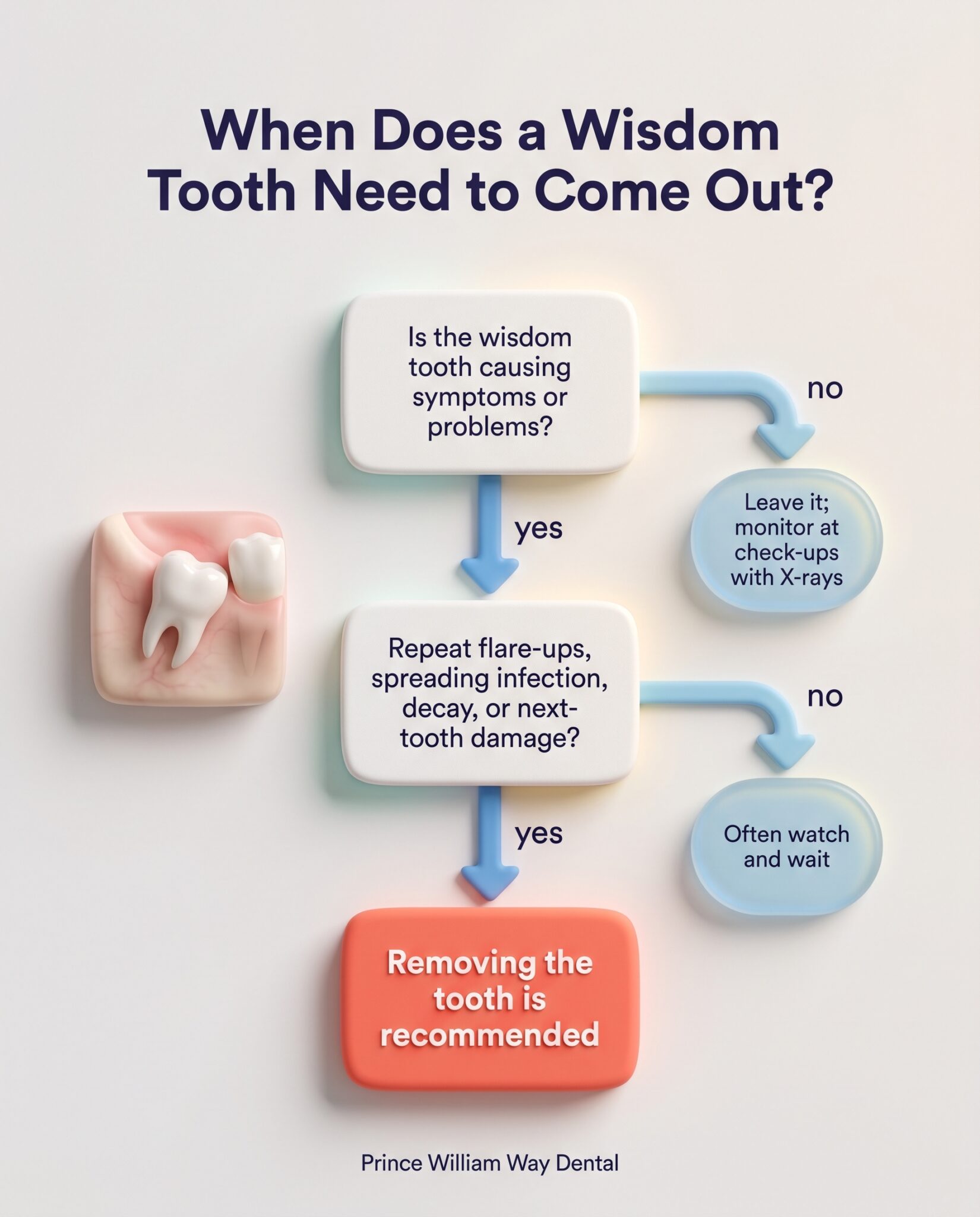 Pericoronitis: Infected Gum Around a Wisdom Tooth | Prince William Way ...